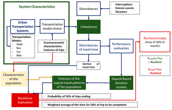 Assessing Urban Mobility Resilience: An Exploratory Approach Using ...