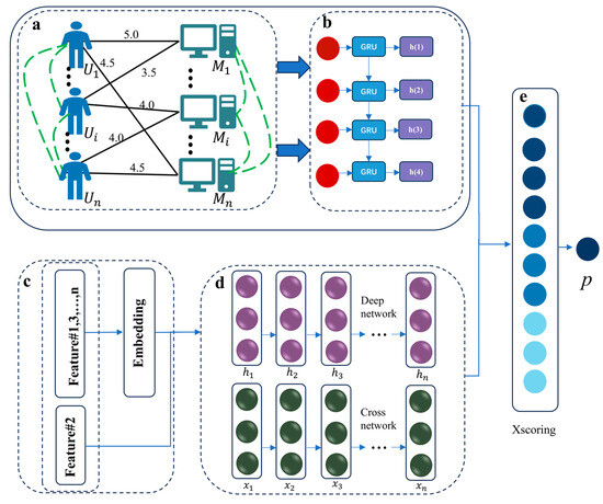 A Study of Recommendation Methods Based on Graph Hybrid Neural Networks and Deep Crossing