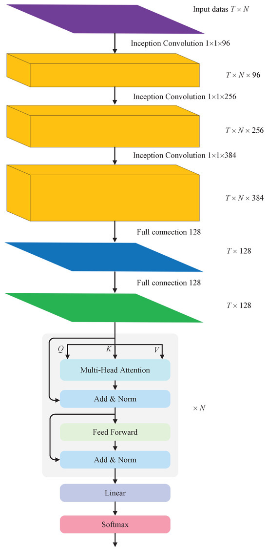Deep Convolutional Transformer Network for Stock Movement Prediction