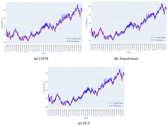 Deep Convolutional Transformer Network for Stock Movement Prediction