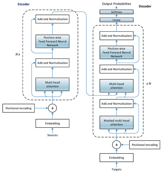 Implementation of a Whisper Architecture-Based Turkish Automatic Speech Recognition (ASR) System ...