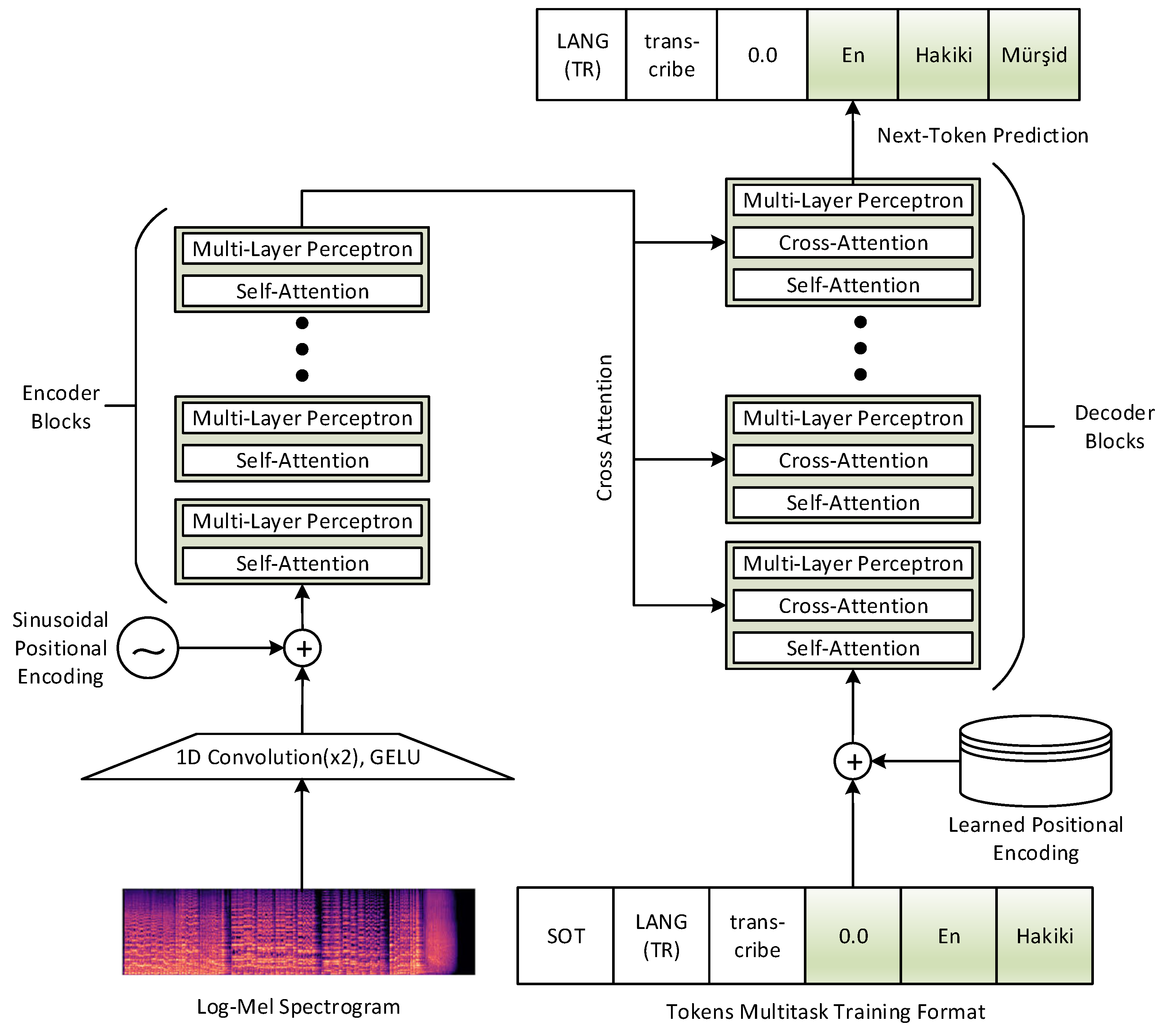 Implementation of a Whisper Architecture-Based Turkish Automatic Speech Recognition (ASR) System ...