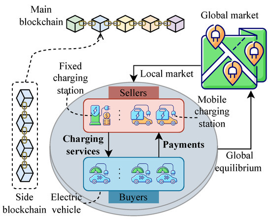 Multi-Agent Deep Reinforcement Learning for Blockchain-Based Energy Trading in Decentralized ...