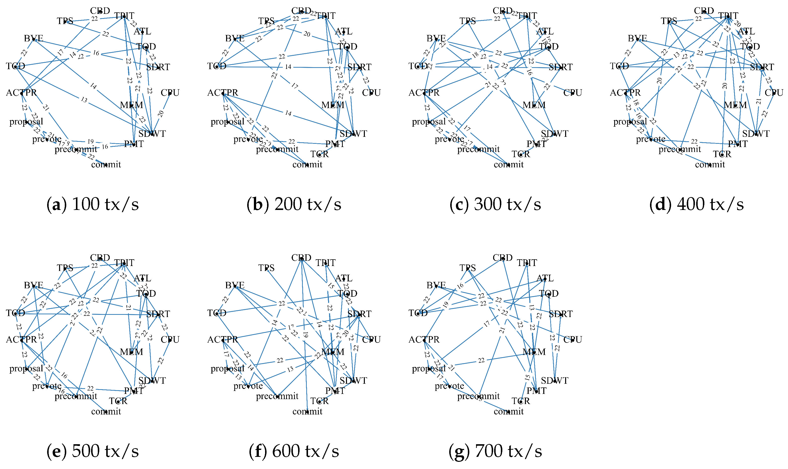 Blockchain Bottleneck Analysis Based on Performance Metrics Causality