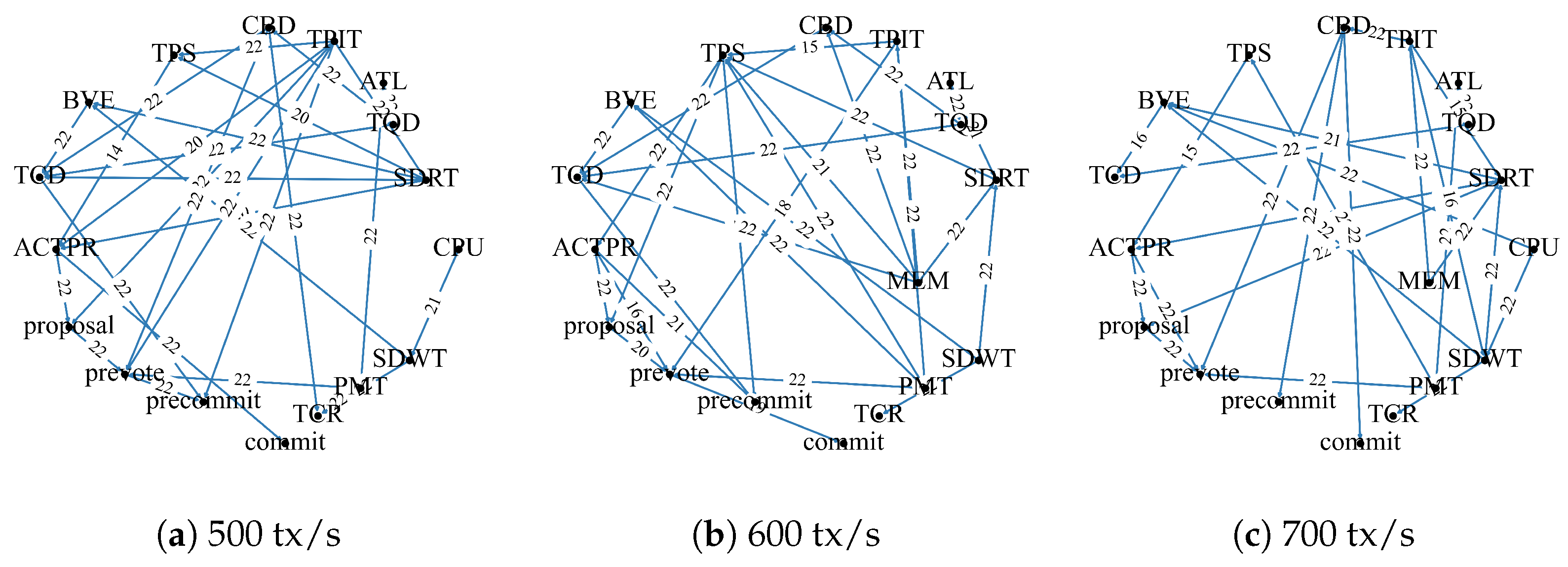 Blockchain Bottleneck Analysis Based on Performance Metrics Causality