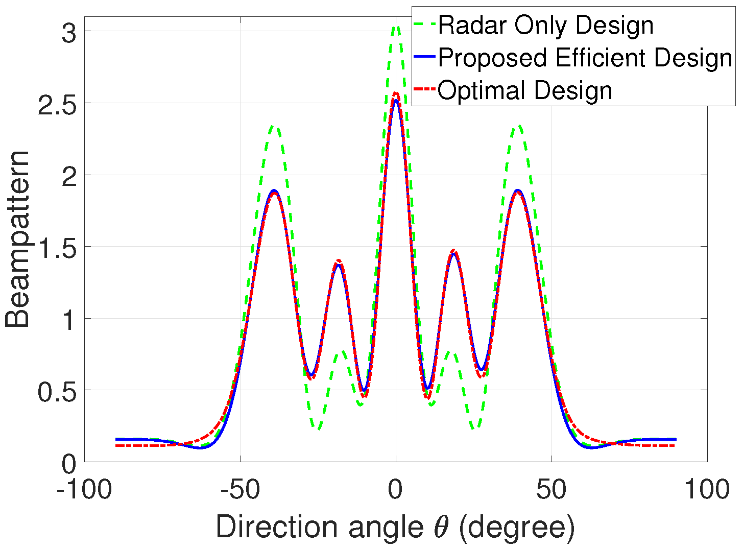 Joint Design of Transmit Waveform and Altitude for Unmanned Aerial Vehicle-Enabled Integrated ...