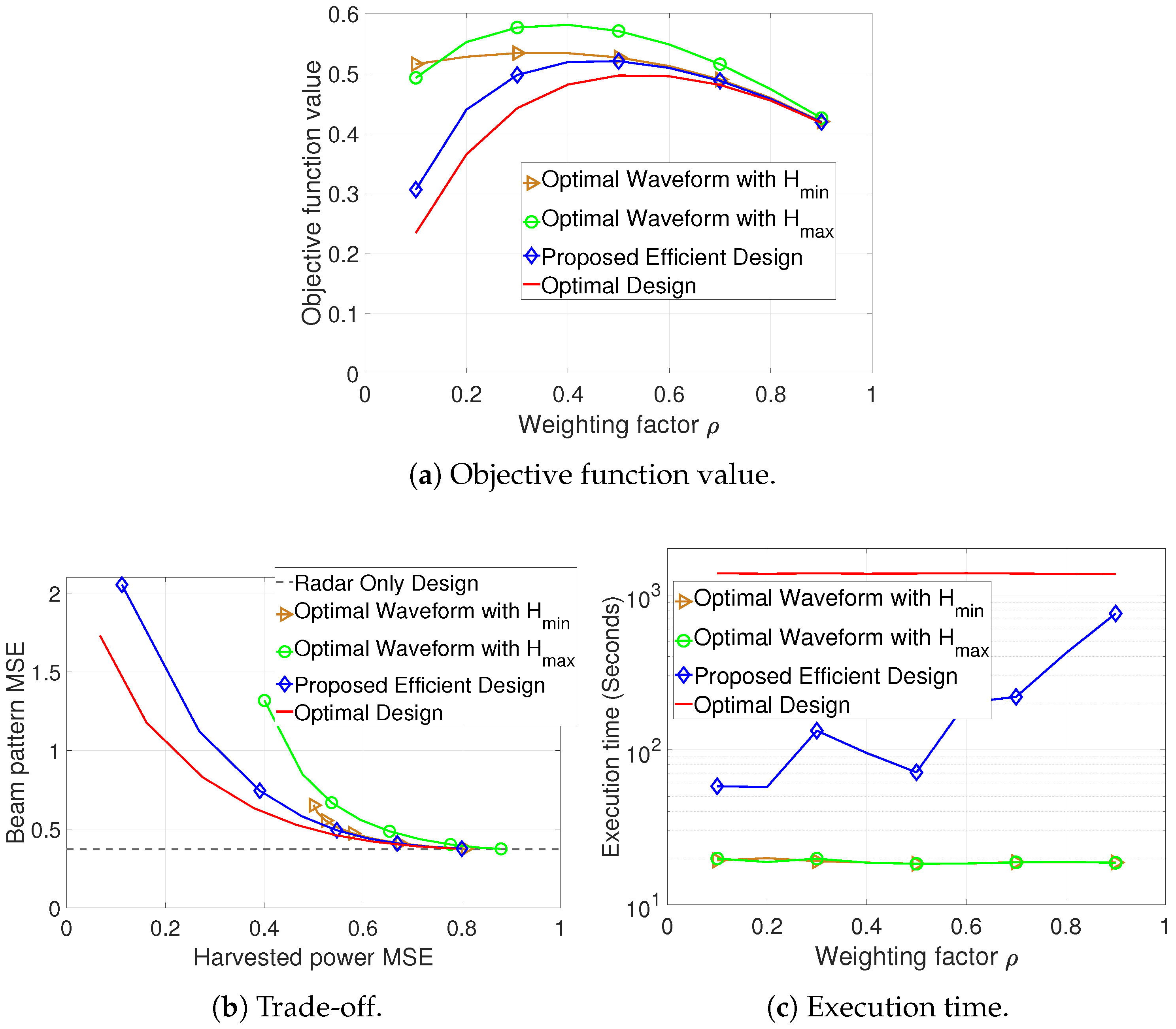Joint Design of Transmit Waveform and Altitude for Unmanned Aerial Vehicle-Enabled Integrated ...