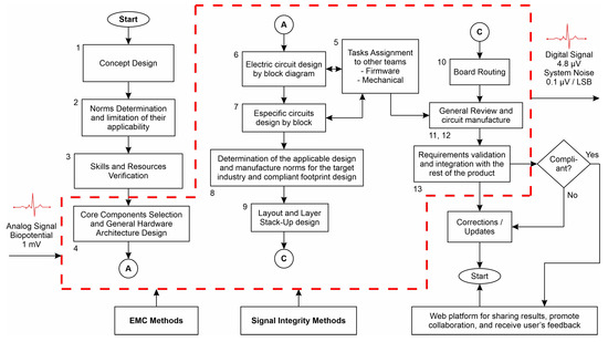 A Methodology for the Design of a Compliant Electrocardiograph: A Case ...