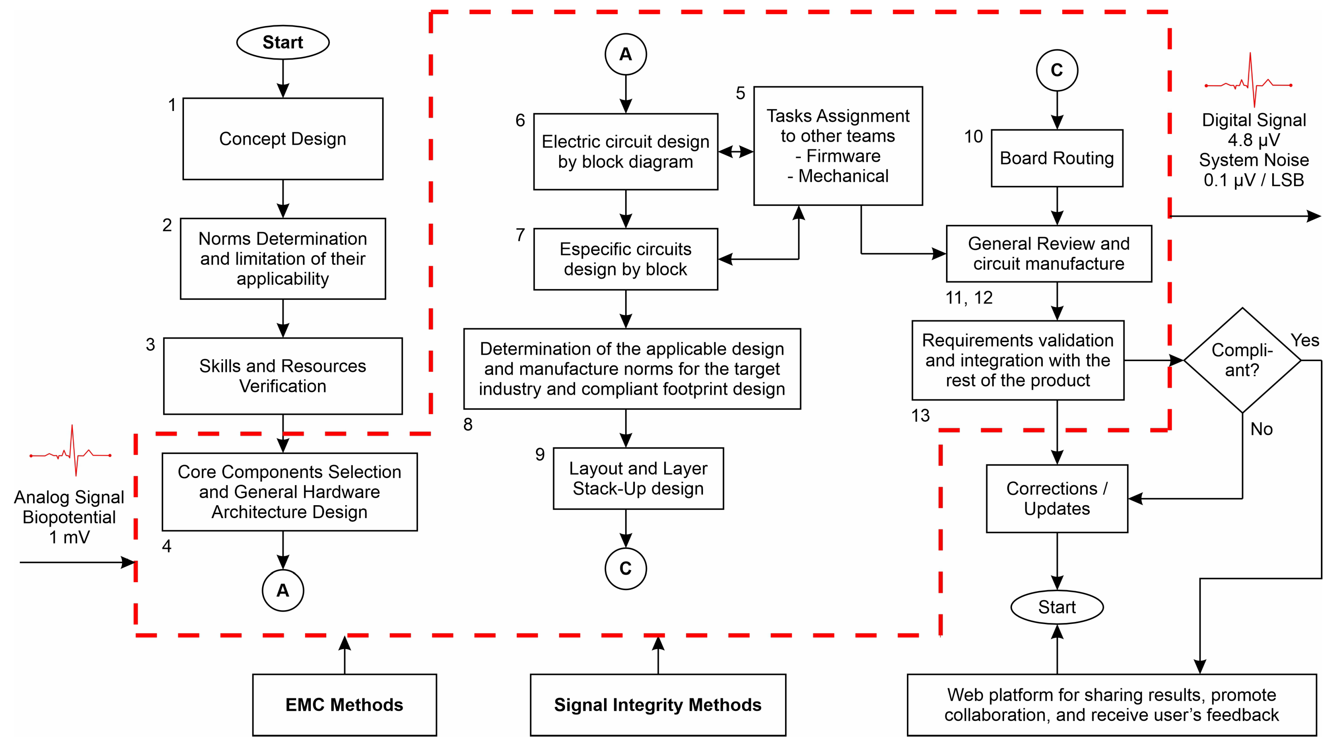 A Methodology for the Design of a Compliant Electrocardiograph: A Case ...