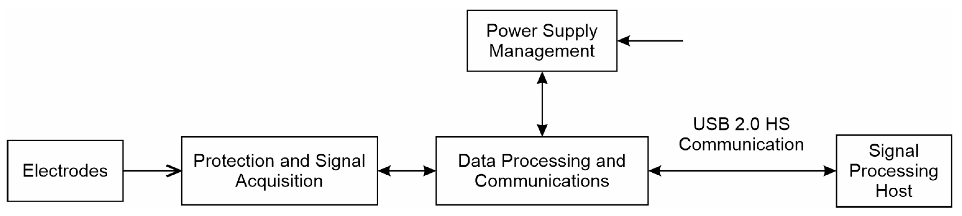 A Methodology for the Design of a Compliant Electrocardiograph: A Case ...