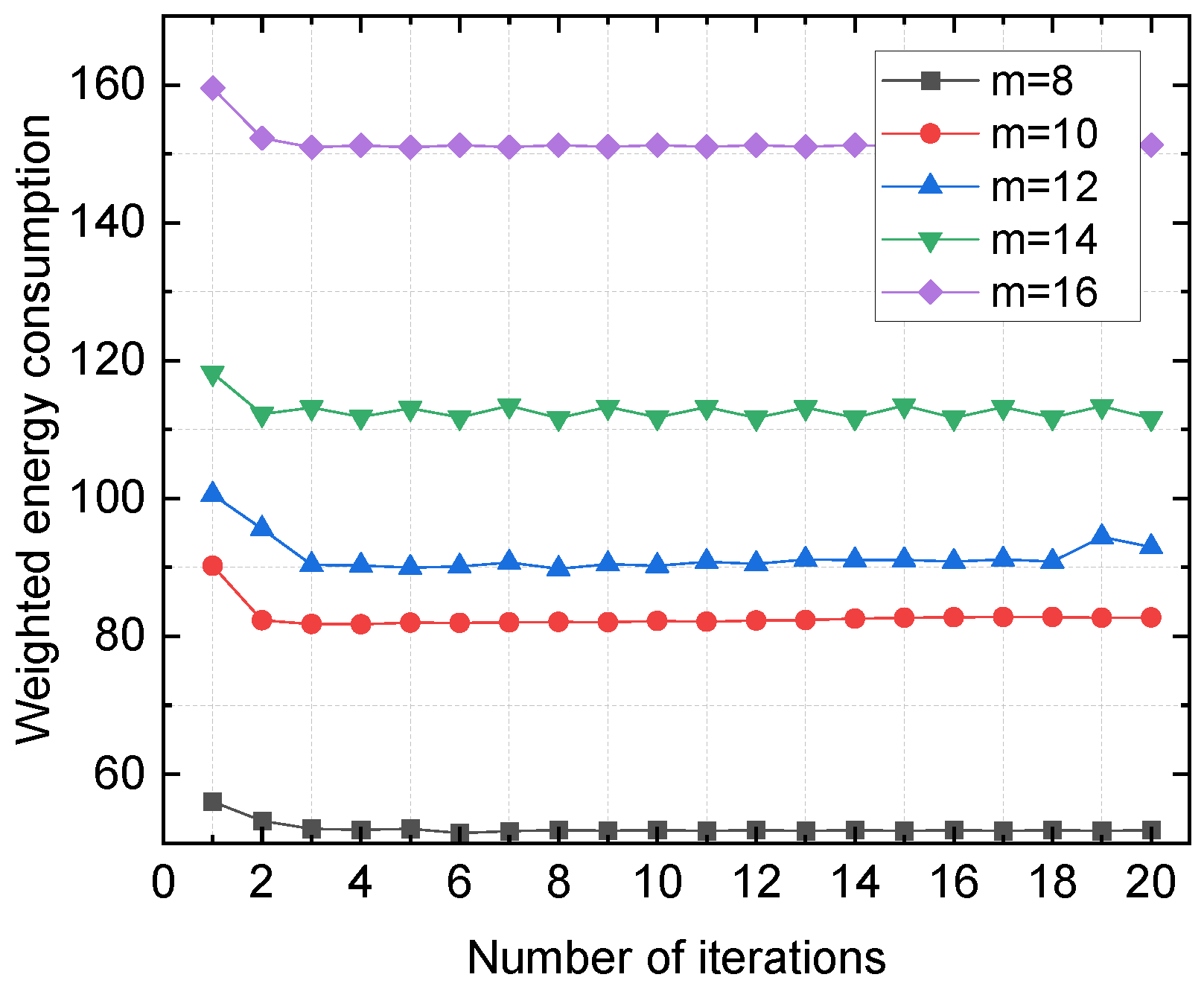 An Energy Efficient Scheme Design For Noma Based Uav Assisted Mec Systems