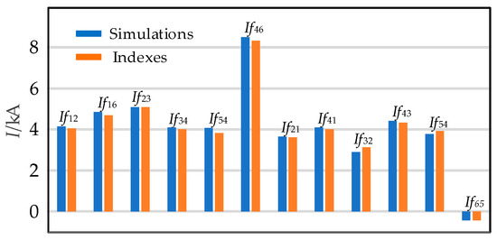 A Practical Pole-to-Ground Fault Current Calculation Method for ...