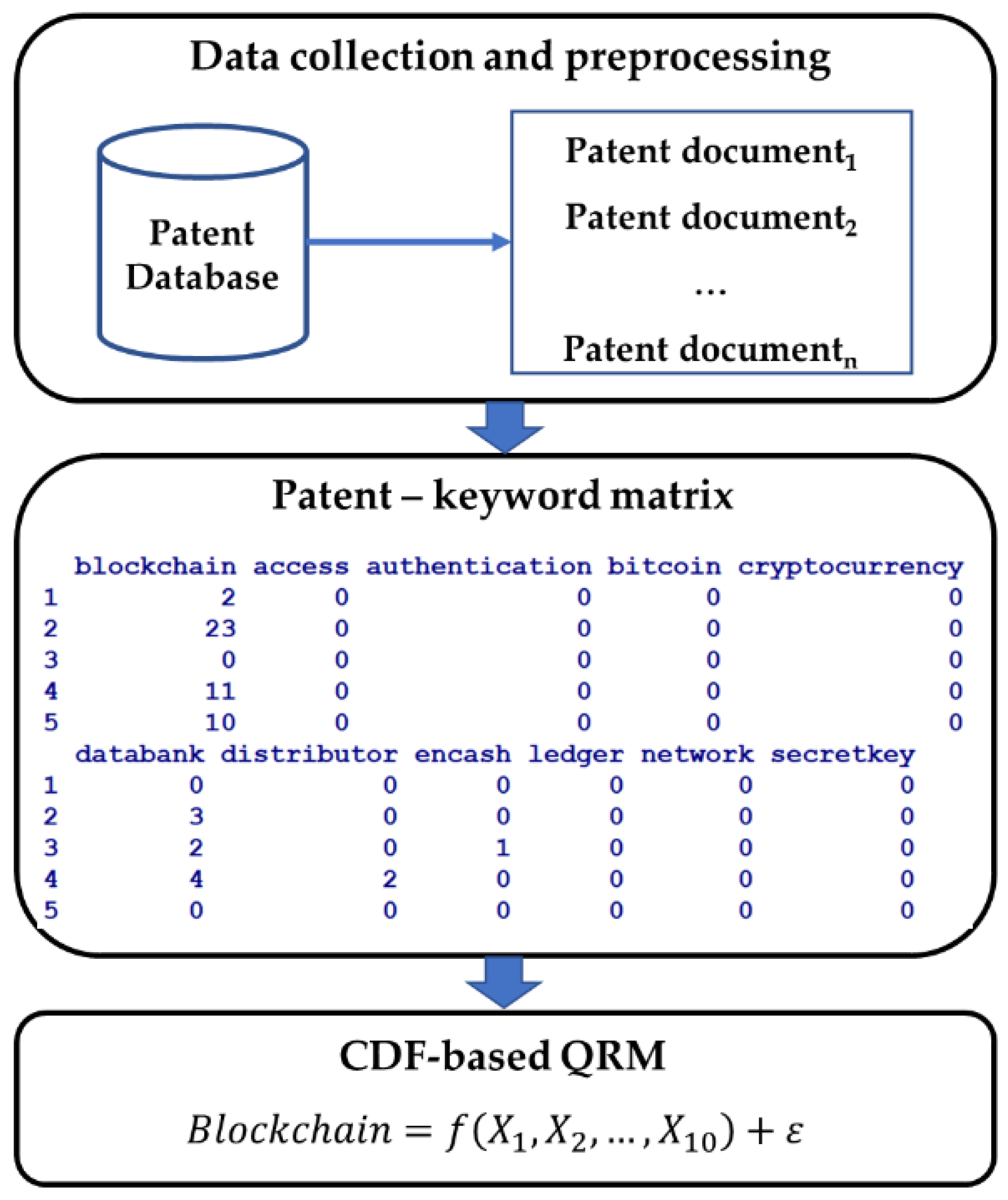 Patent Keyword Analysis Using Regression Modeling Based on Quantile Cumulative Distribution Function
