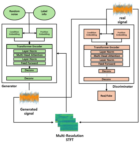Transformer-Based GAN with Multi-STFT for Rotating Machinery Vibration ...