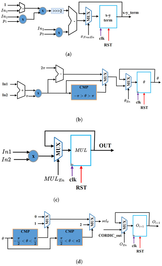 Hardware Implementation of a 2D Chaotic Map-Based Audio Encryption System Using S-Box