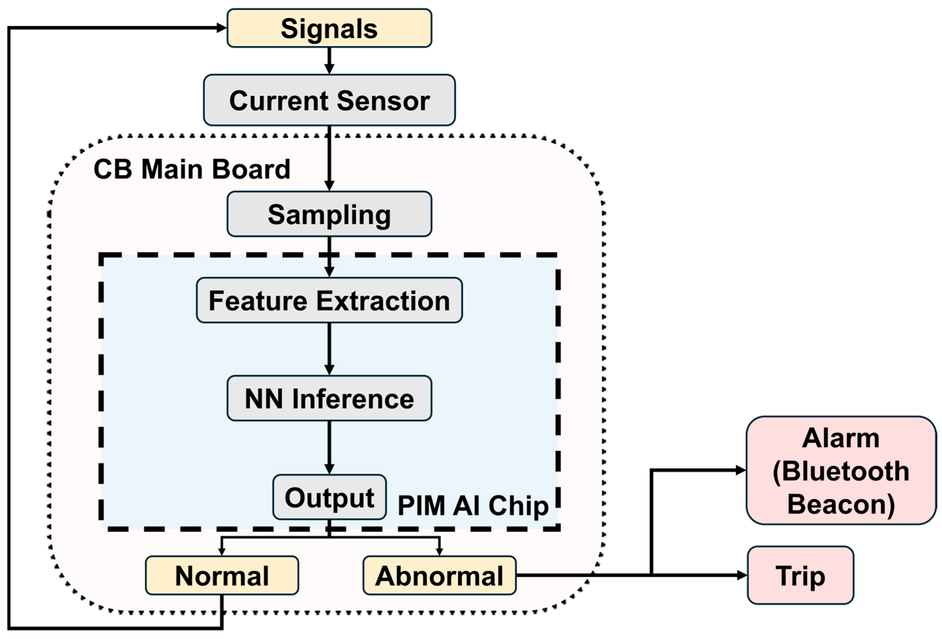 Edge Artificial Intelligence for Electrical Anomaly Detection Based on Process-In-Memory Chip