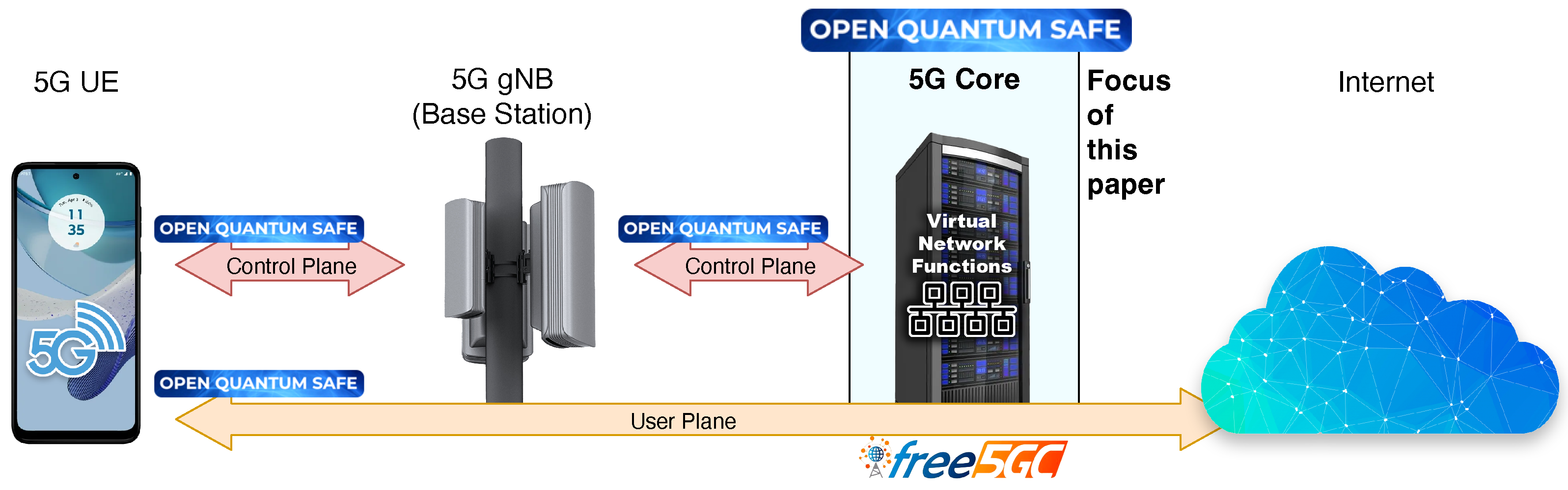 An Applied Analysis of Securing 5G/6G Core Networks with Post-Quantum Key Encapsulation Methods