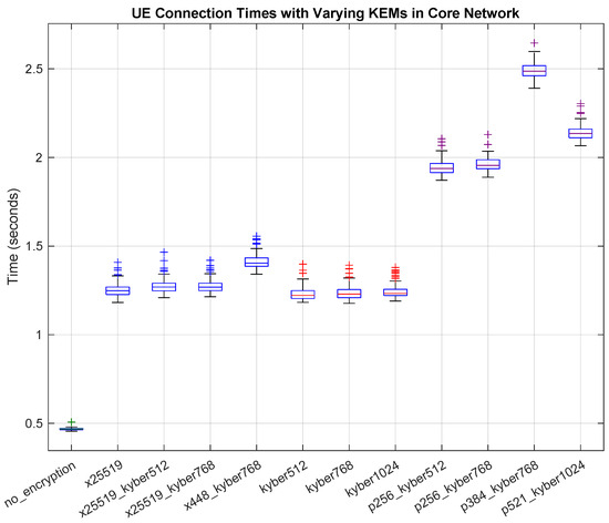 An Applied Analysis of Securing 5G/6G Core Networks with Post-Quantum Key Encapsulation Methods