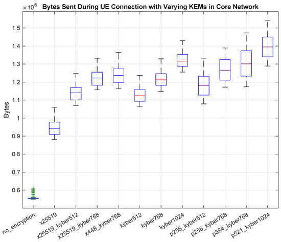 An Applied Analysis of Securing 5G/6G Core Networks with Post-Quantum ...