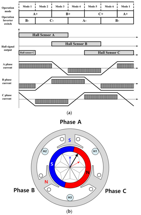 A Study on Ways to Expand the Speed Operation Range of Dental ...