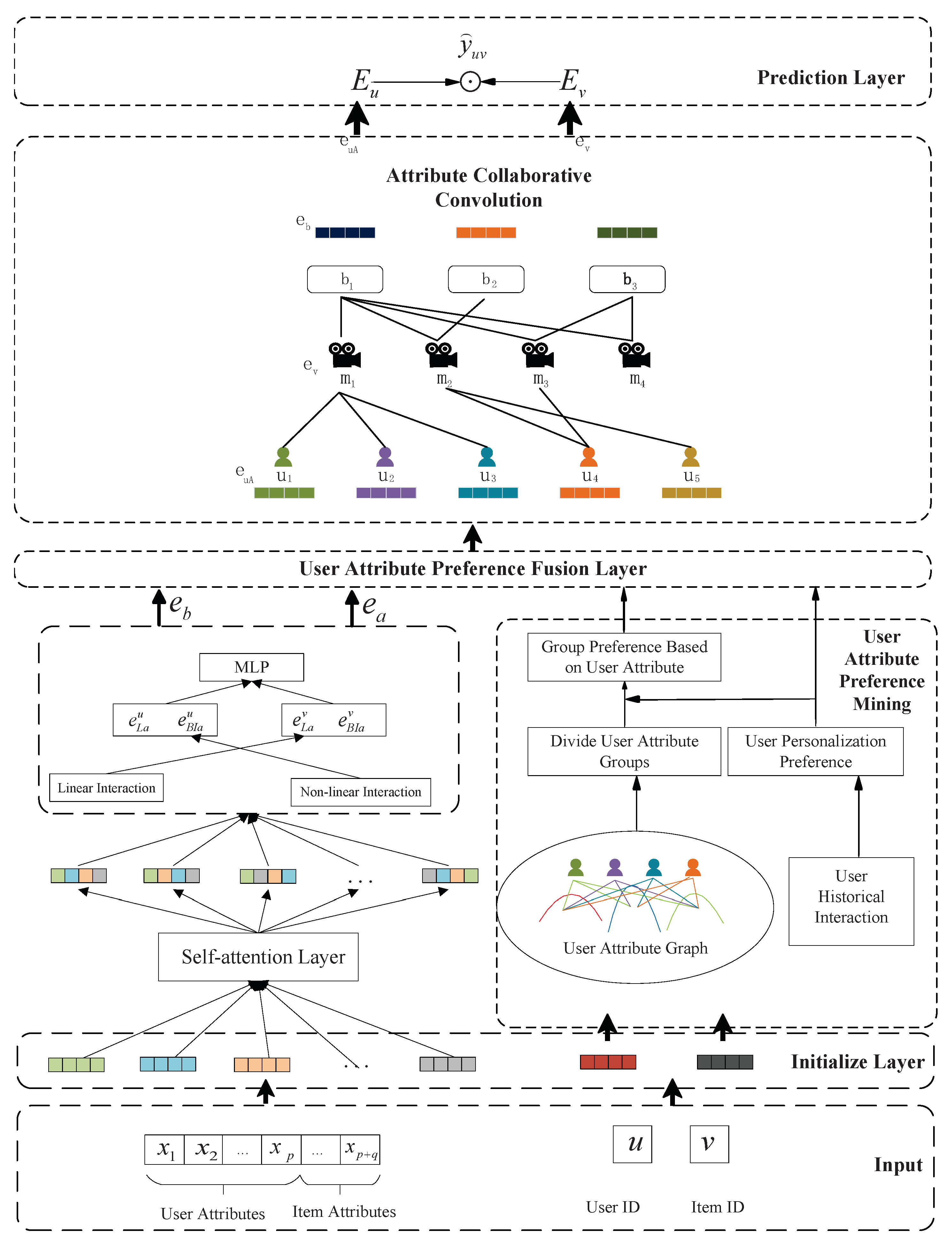 Attribute-Aware Graph Convolutional Network Recommendation Method