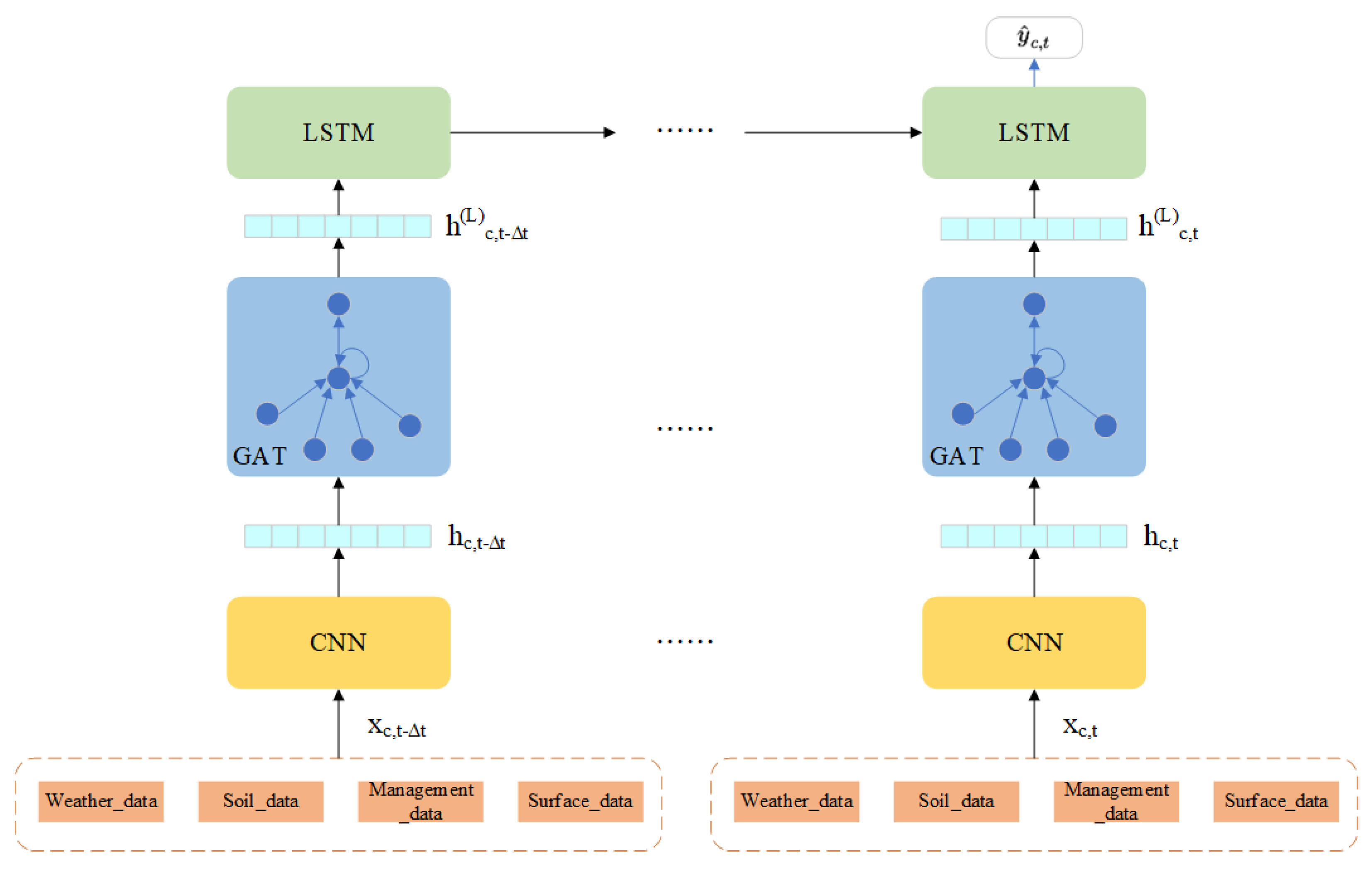 A Temporal–Geospatial Deep Learning Framework for Crop Yield Prediction