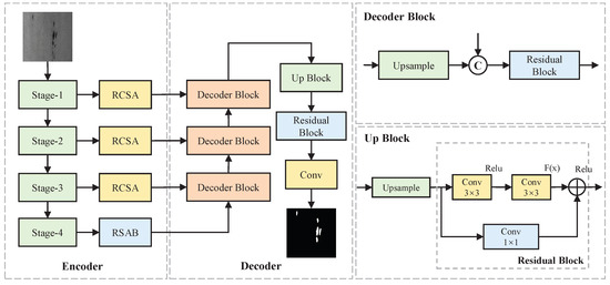 A Strip Steel Surface Defect Salient Object Detection Based on Channel, Spatial and Self ...