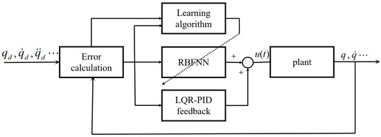 A Linear Quadratic Regulation Controller Based on Radial Basis Function Network Approximation