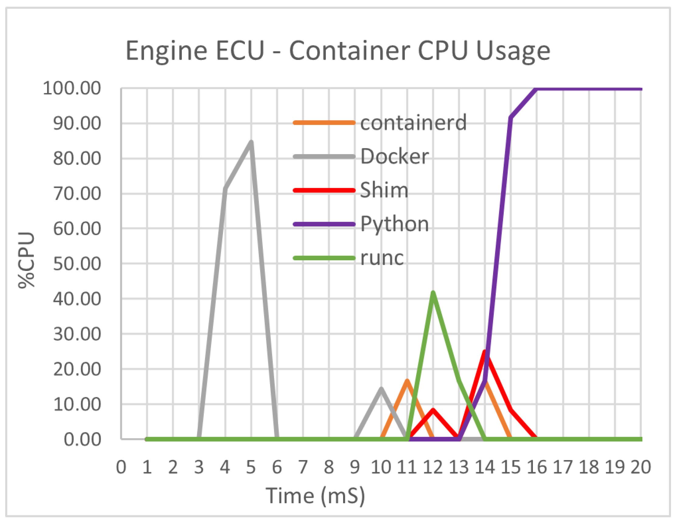 Container-Based Electronic Control Unit Virtualisation: A Paradigm ...