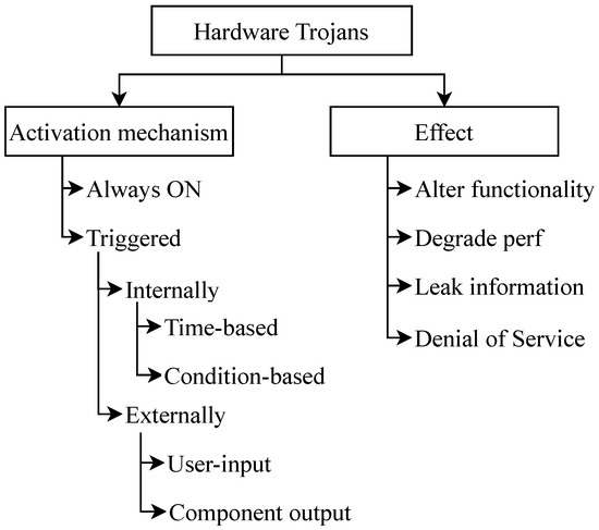HT-PGFV: Security-Aware Hardware Trojan Security Property Generation and Formal Security ...