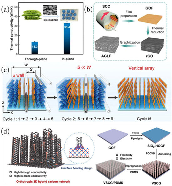 A Review of Advanced Thermal Interface Materials with Oriented Structures for Electronic Devices