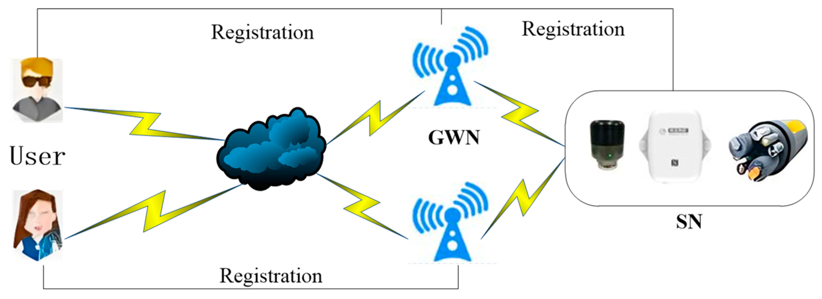 A Provably Secure and Lightweight Two-Factor Authentication Protocol for Wireless Sensor Network