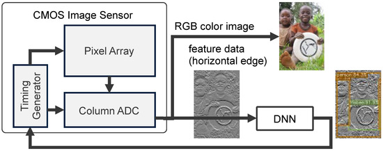 On-Chip Data Reduction and Object Detection for a Feature-Extractable ...