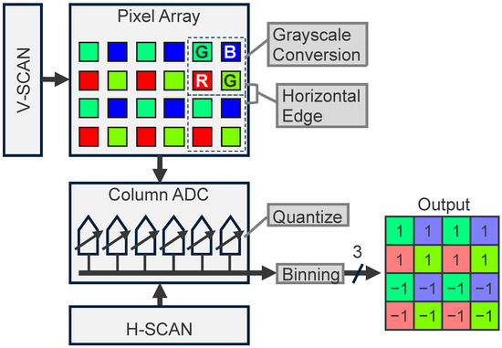 On-Chip Data Reduction and Object Detection for a Feature-Extractable CMOS Image Sensor