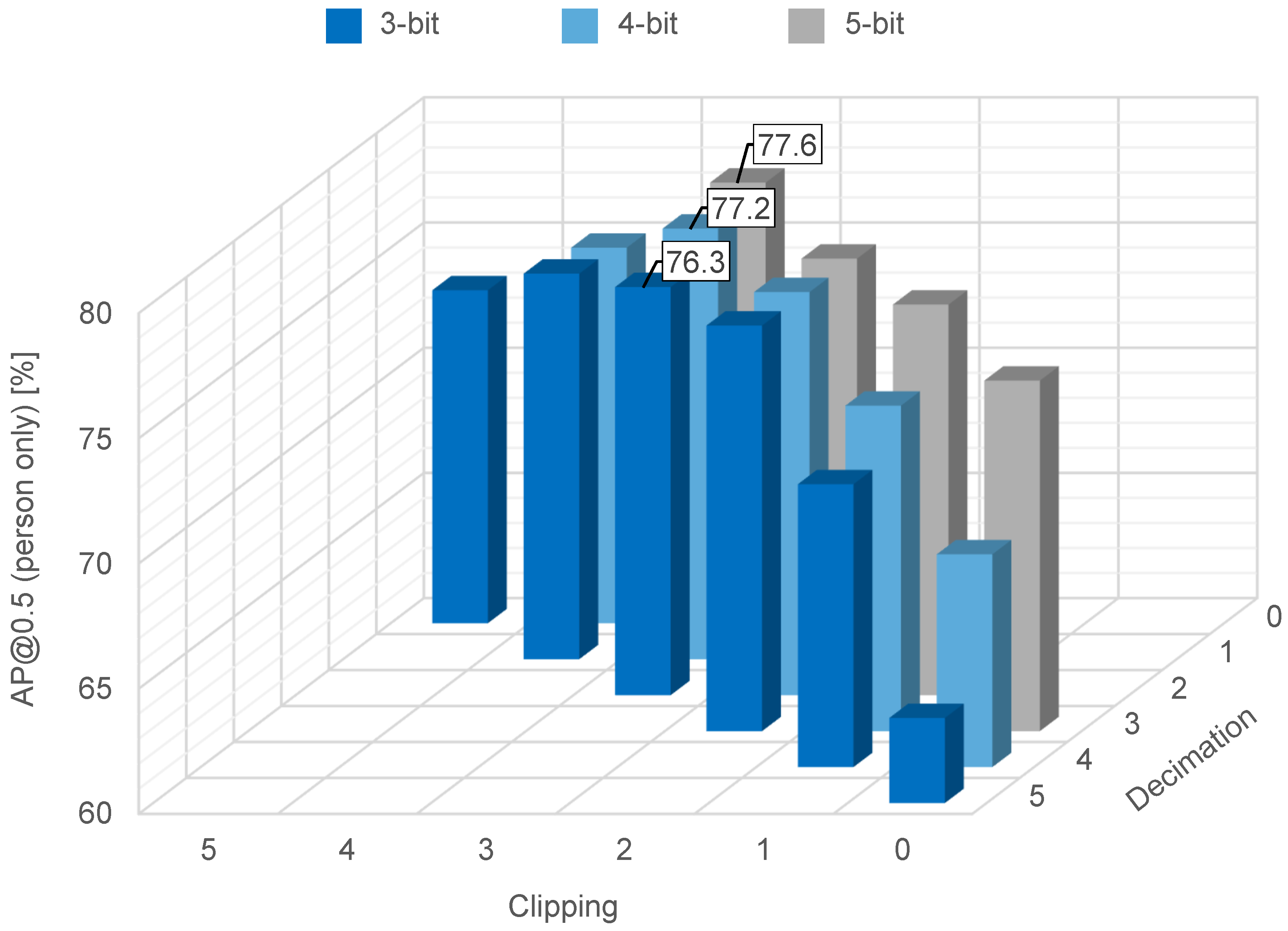 On-Chip Data Reduction and Object Detection for a Feature-Extractable ...