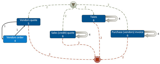 A Multidimensional Financial Data Model for User Interface with Process Mining Systems