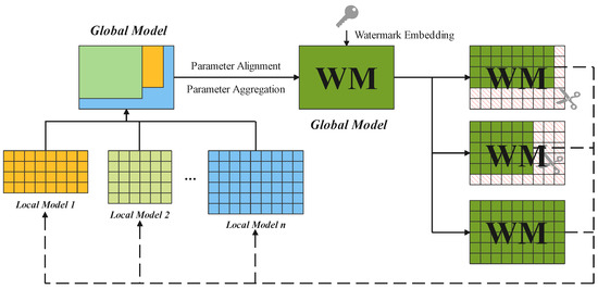 Dynamic Black-Box Model Watermarking for Heterogeneous Federated Learning