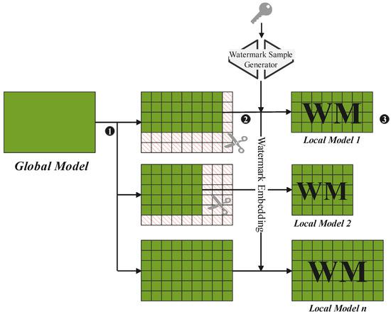 Dynamic Black-Box Model Watermarking for Heterogeneous Federated Learning