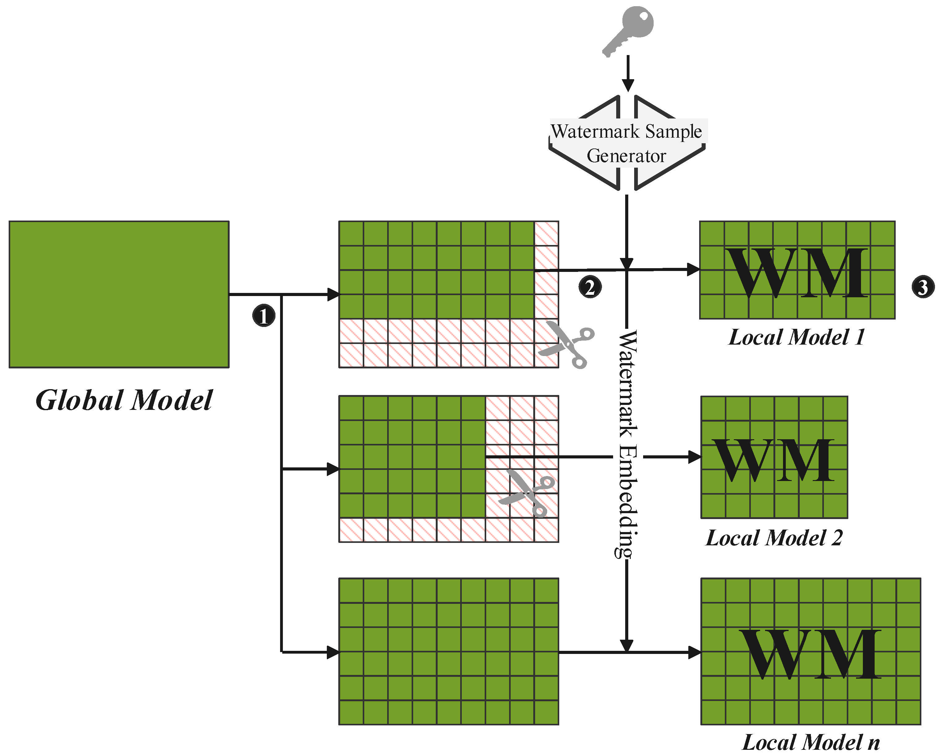 Dynamic Black-Box Model Watermarking for Heterogeneous Federated Learning