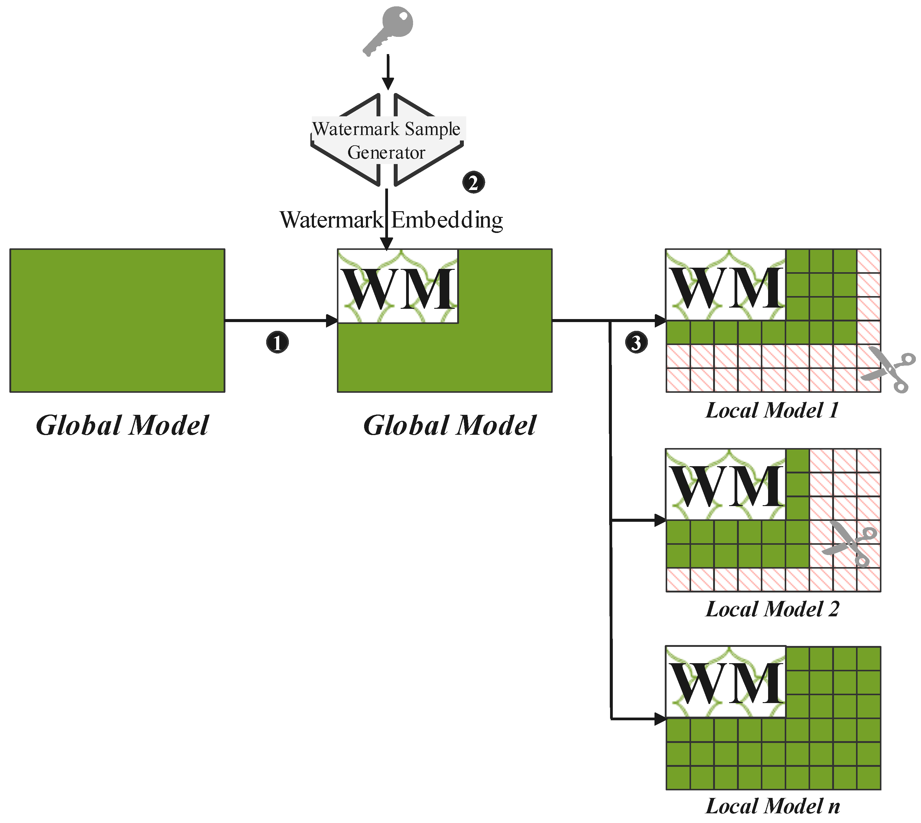 Dynamic Black-Box Model Watermarking for Heterogeneous Federated Learning