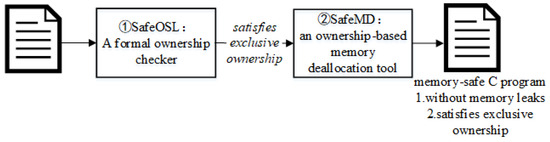 SafeMD: Ownership-Based Safe Memory Deallocation for C Programs