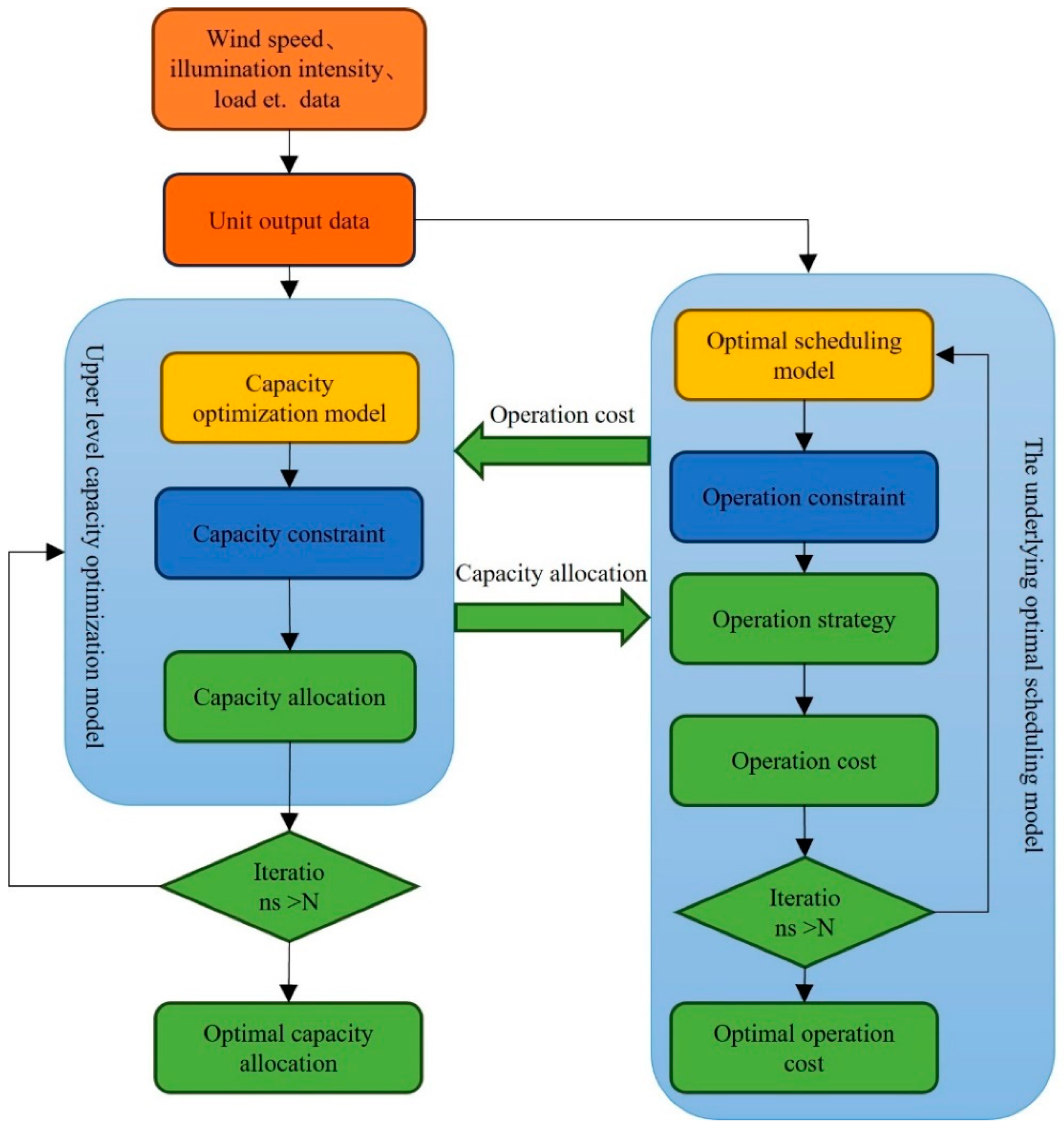 Capacity Optimization of Wind–Solar–Storage Multi-Power Microgrid Based on Two-Layer Model and ...