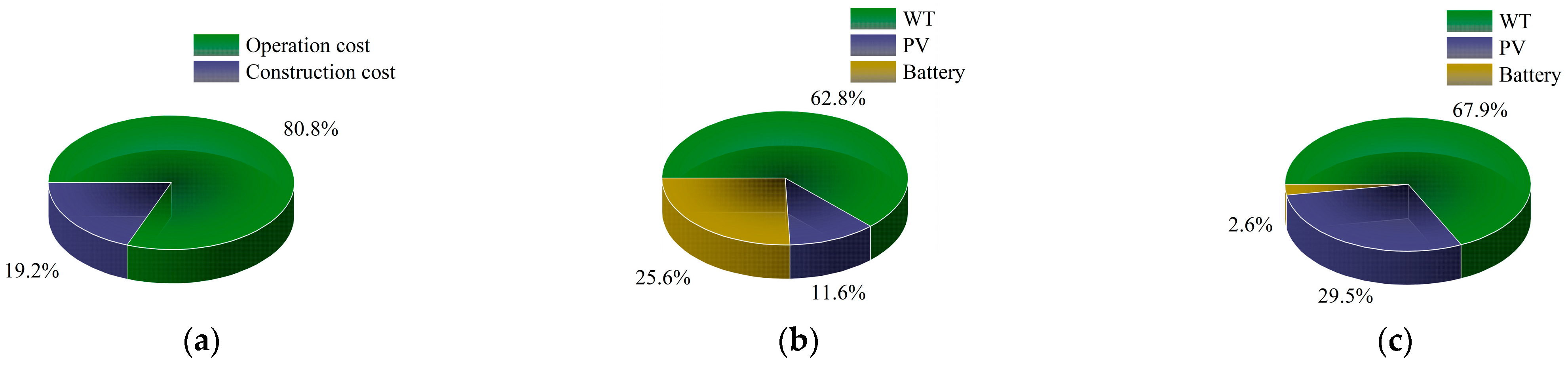 Capacity Optimization of Wind–Solar–Storage Multi-Power Microgrid Based ...