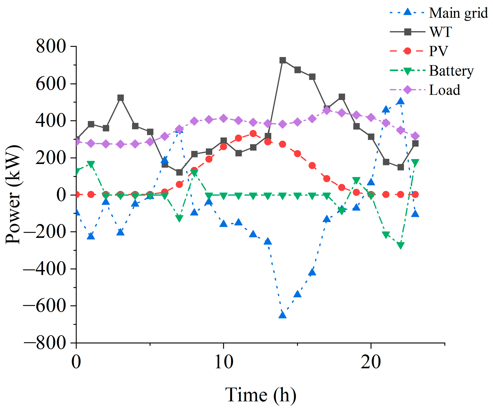 Capacity Optimization of Wind–Solar–Storage Multi-Power Microgrid Based on Two-Layer Model and ...