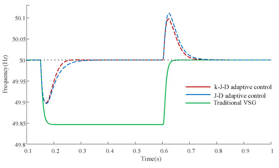 Adaptive Virtual Synchronous Generator Control Strategy Based on ...