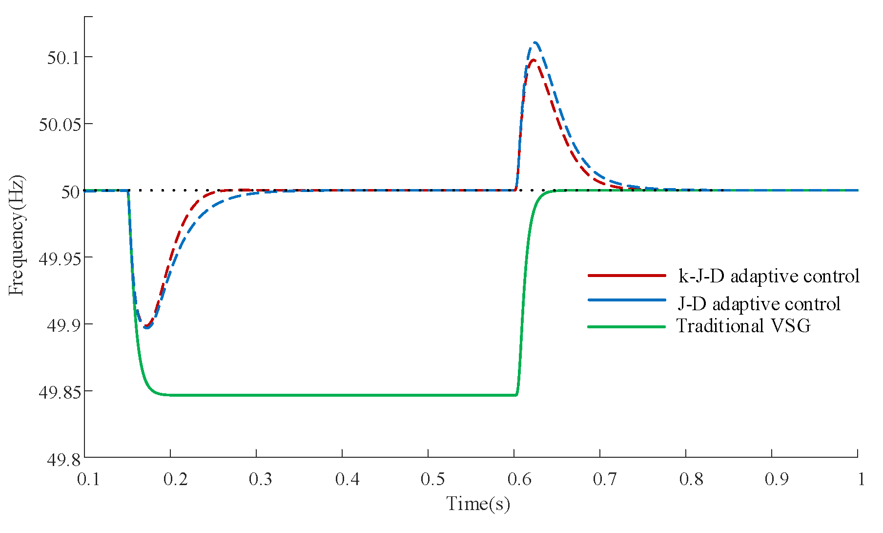 Adaptive Virtual Synchronous Generator Control Strategy Based on Frequency Integral Compensation