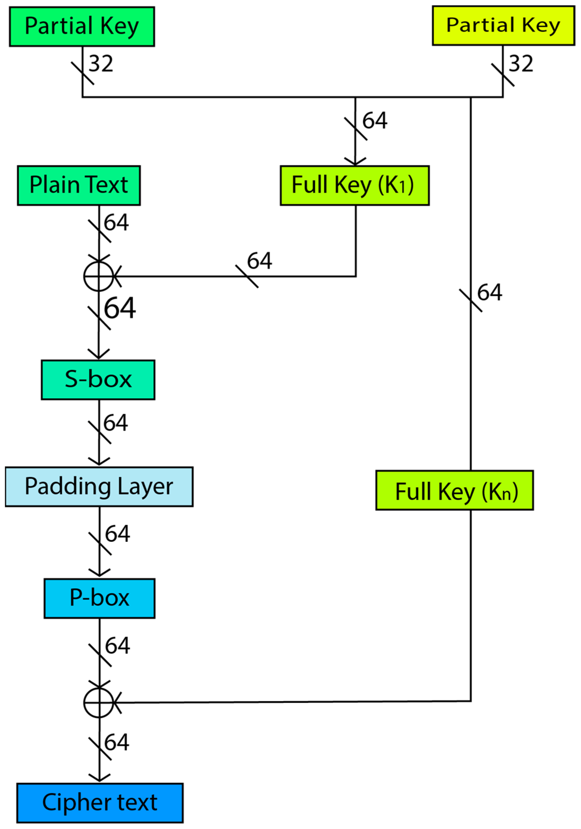 Balancing Security and Efficiency: A Power Consumption Analysis of a Lightweight Block Cipher