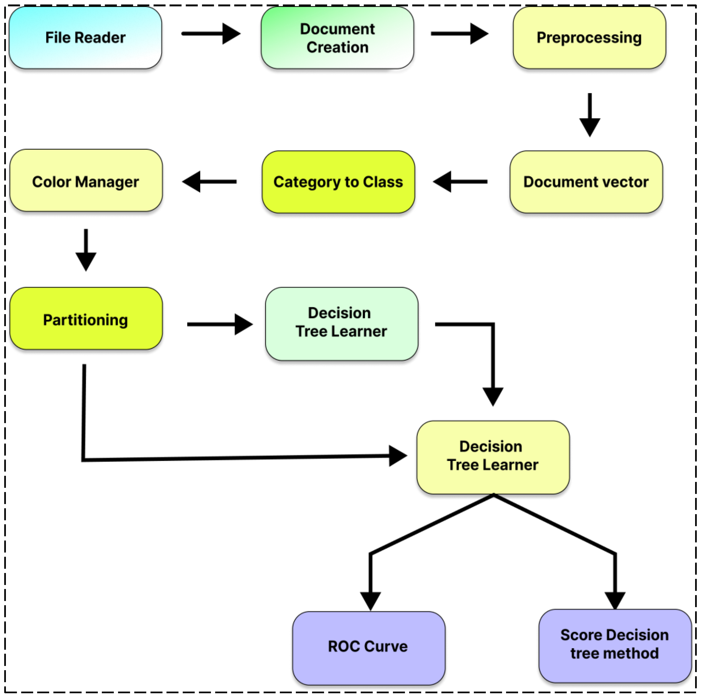 Natural Language Processing and Machine Learning-Based Solution of Cold Start Problem Using ...
