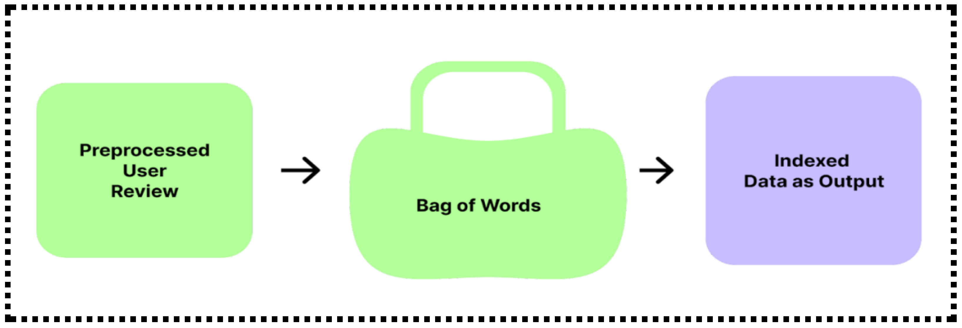 Natural Language Processing and Machine Learning-Based Solution of Cold Start Problem Using ...