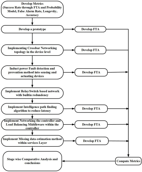 Using DL Models in the Service Layer to Enhance the Fault Tolerance of IoT Networks